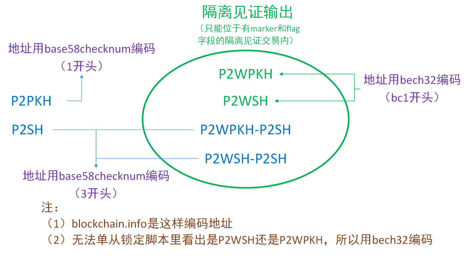 比特币脚本与地址笔记 | Chenll's Blog